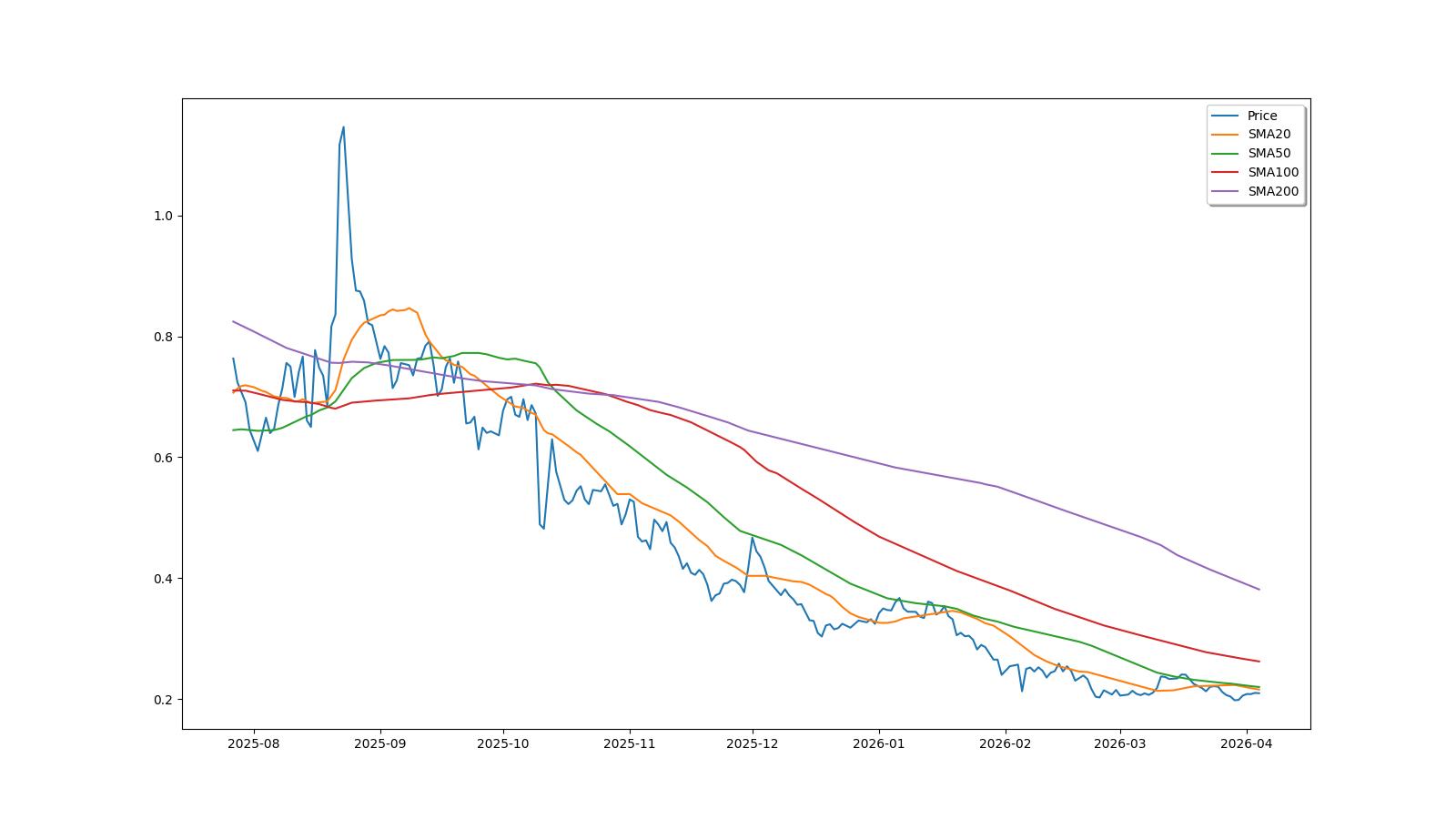 Band Protocol Simple Moving Averages