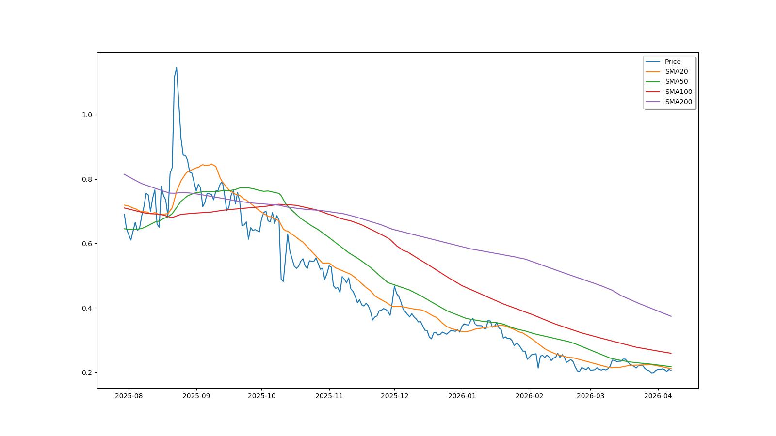 Band Protocol Simple Moving Averages