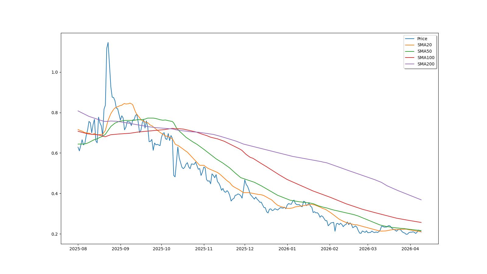 Band Protocol Simple Moving Averages