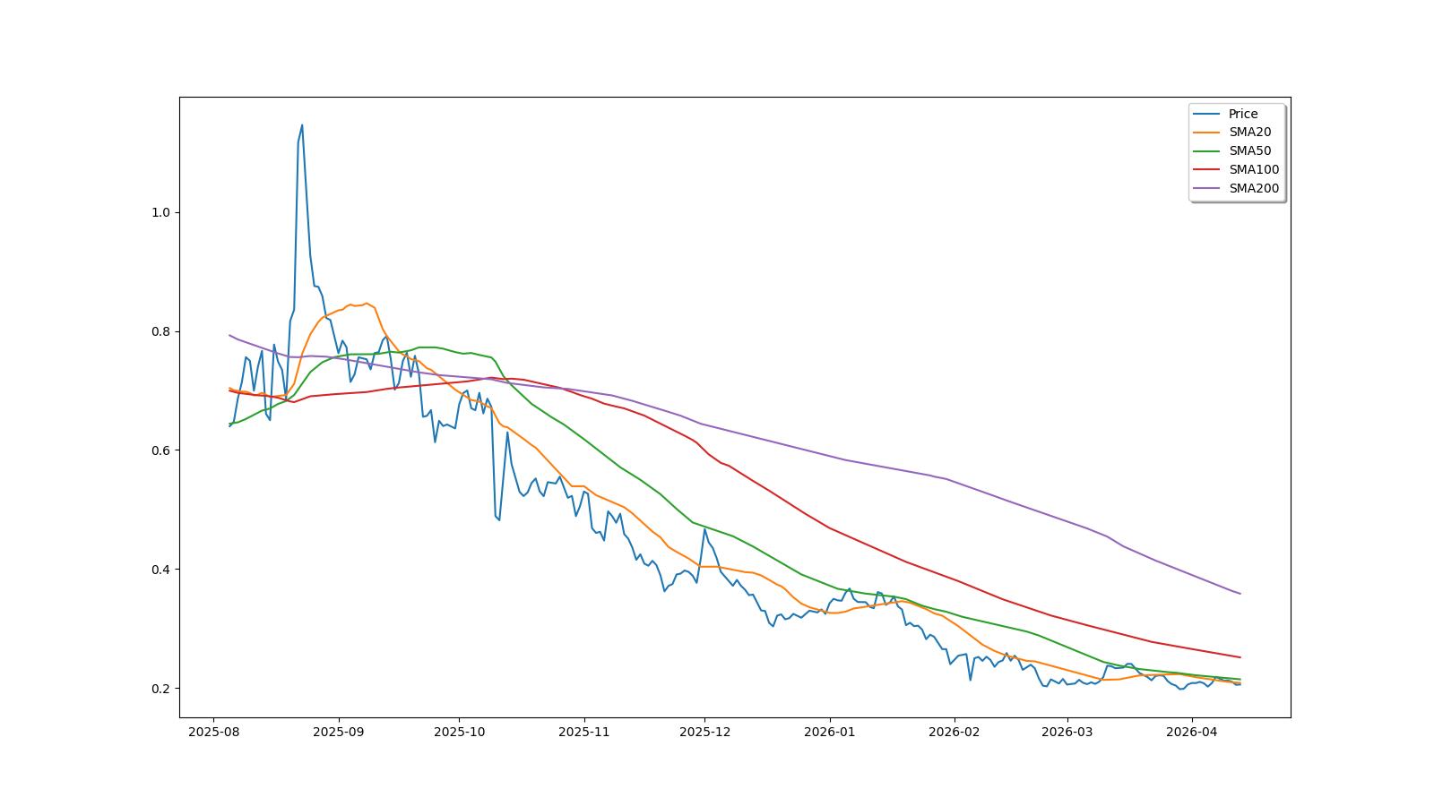 밴드 프로토콜 Simple Moving Averages
