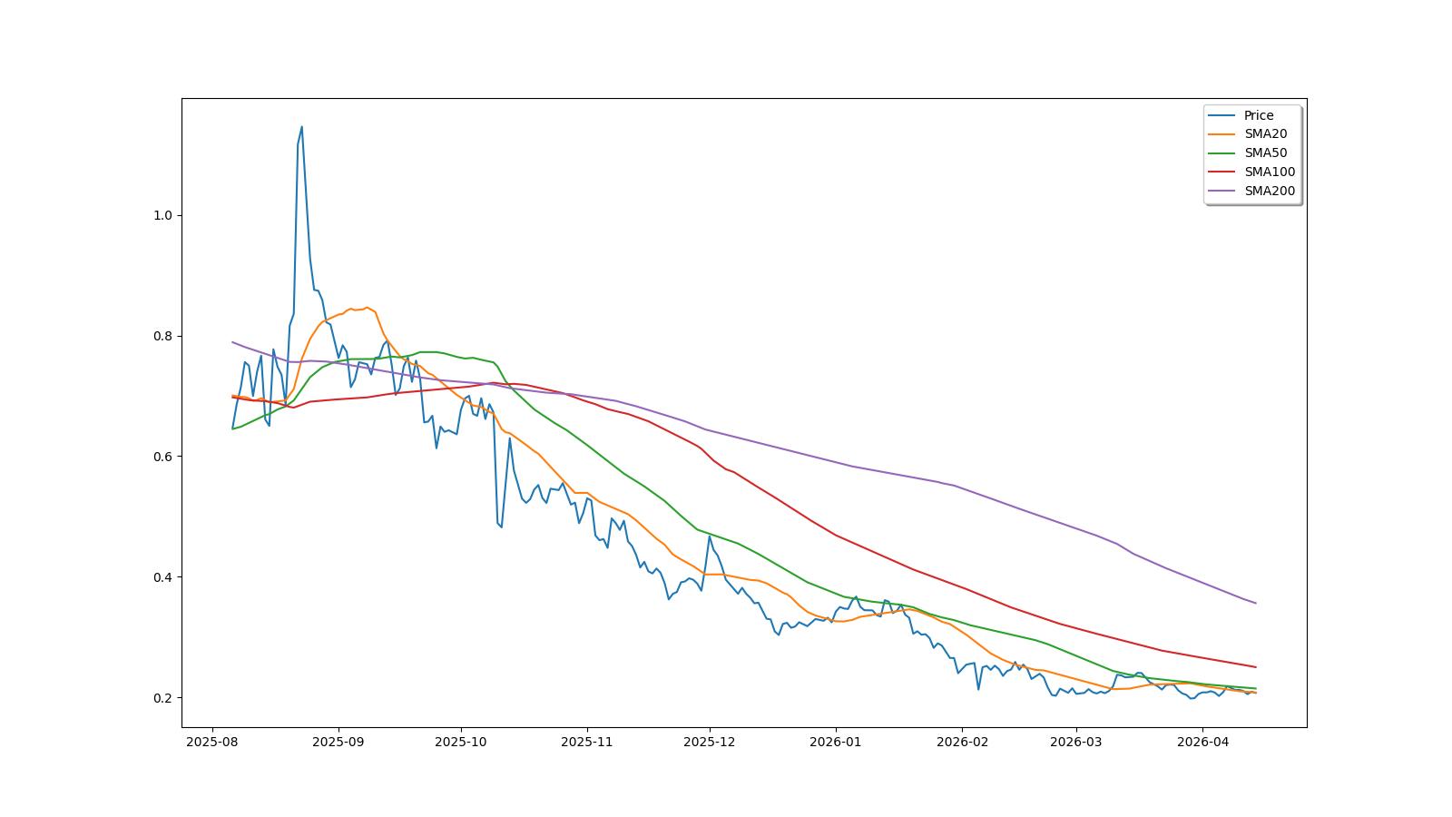 Band Protocol Simple Moving Averages