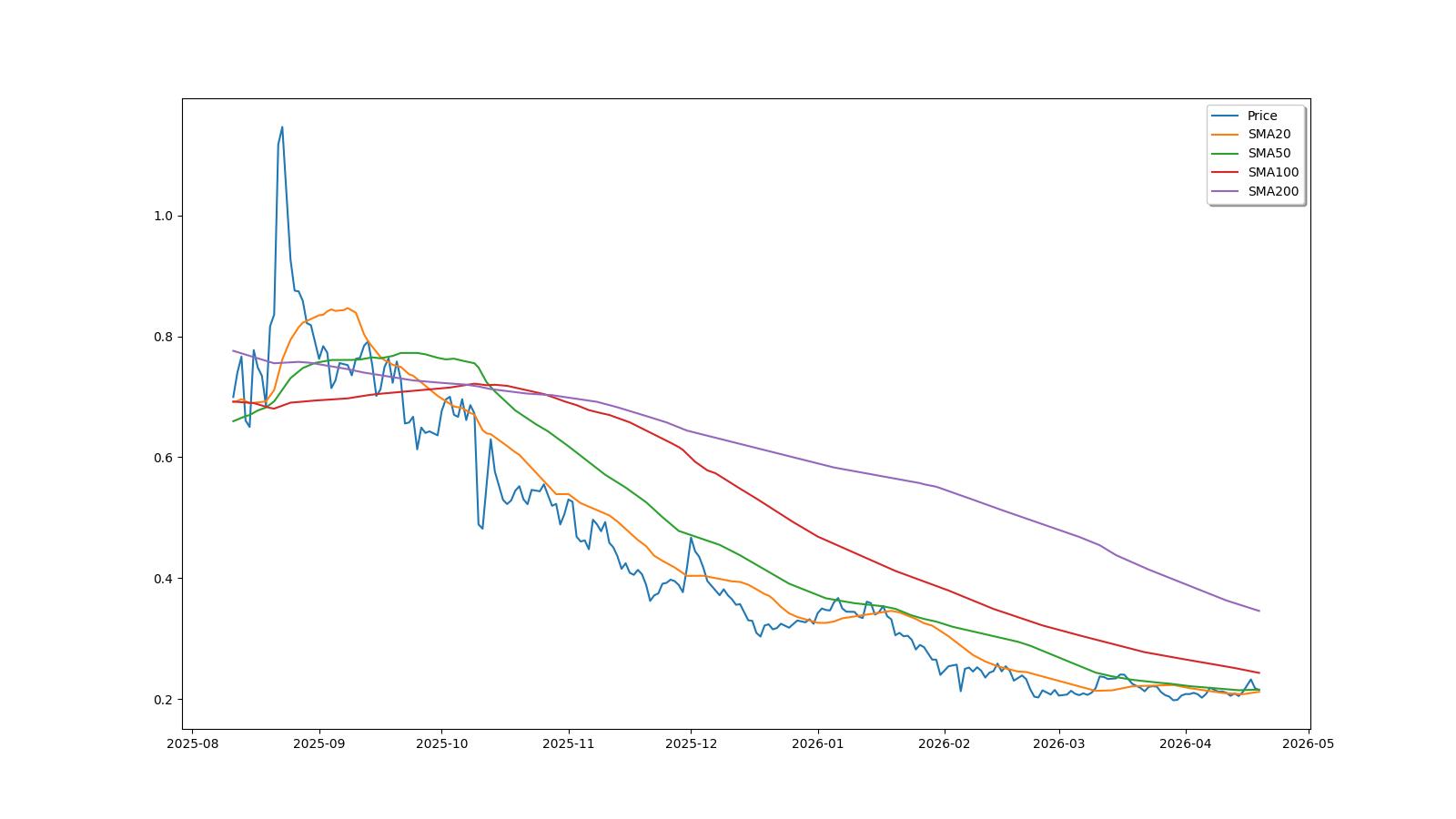 Band Protocol Simple Moving Averages