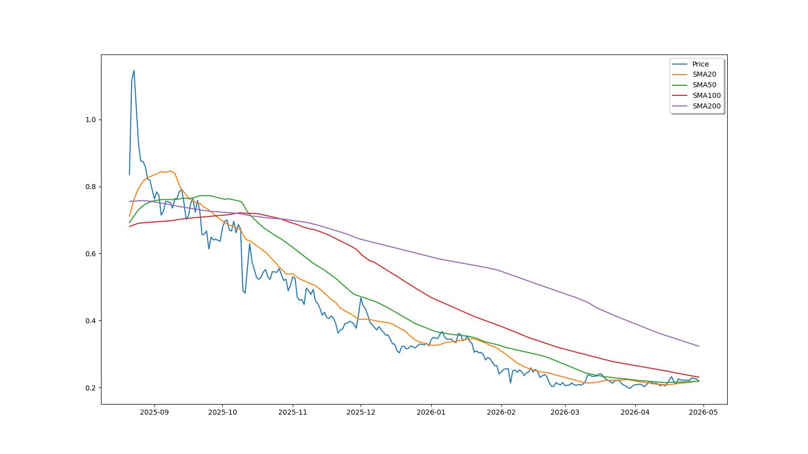 밴드 프로토콜 Simple Moving Averages