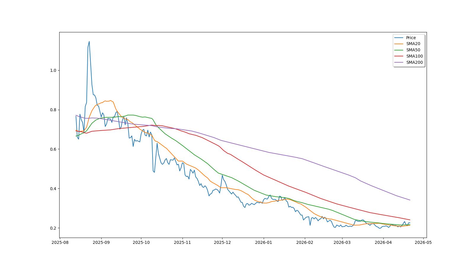Band Protocol Simple Moving Averages