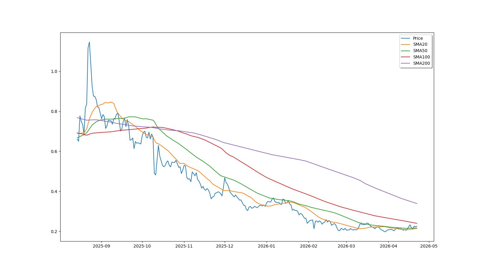 Band Protocol Simple Moving Averages