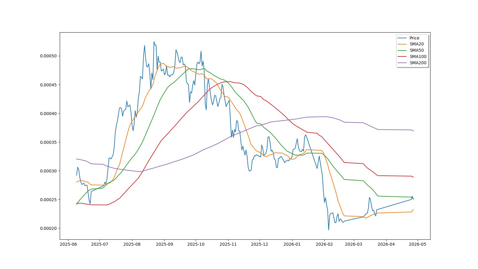 BankEth Simple Moving Averages