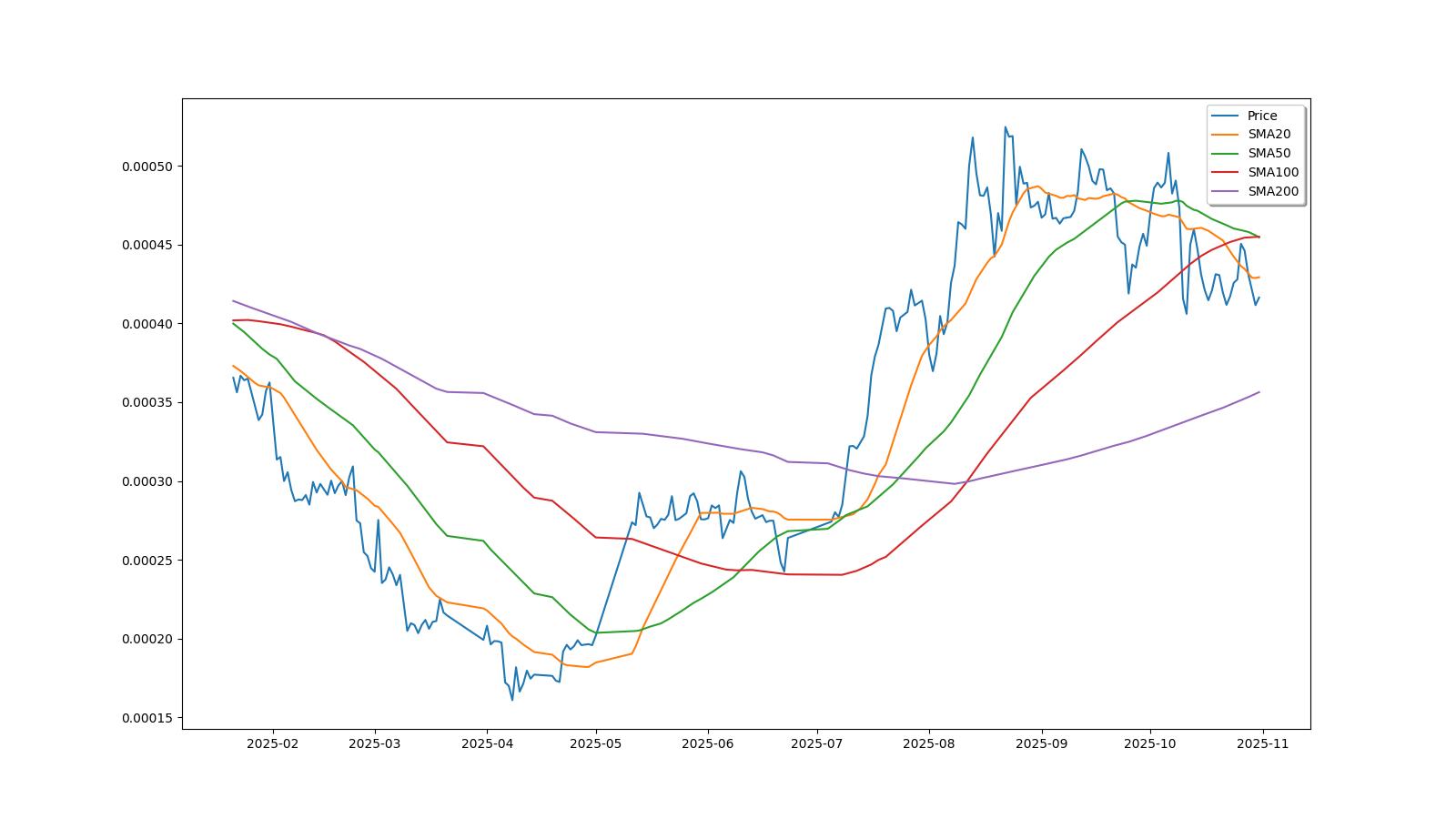 BankEth Simple Moving Averages