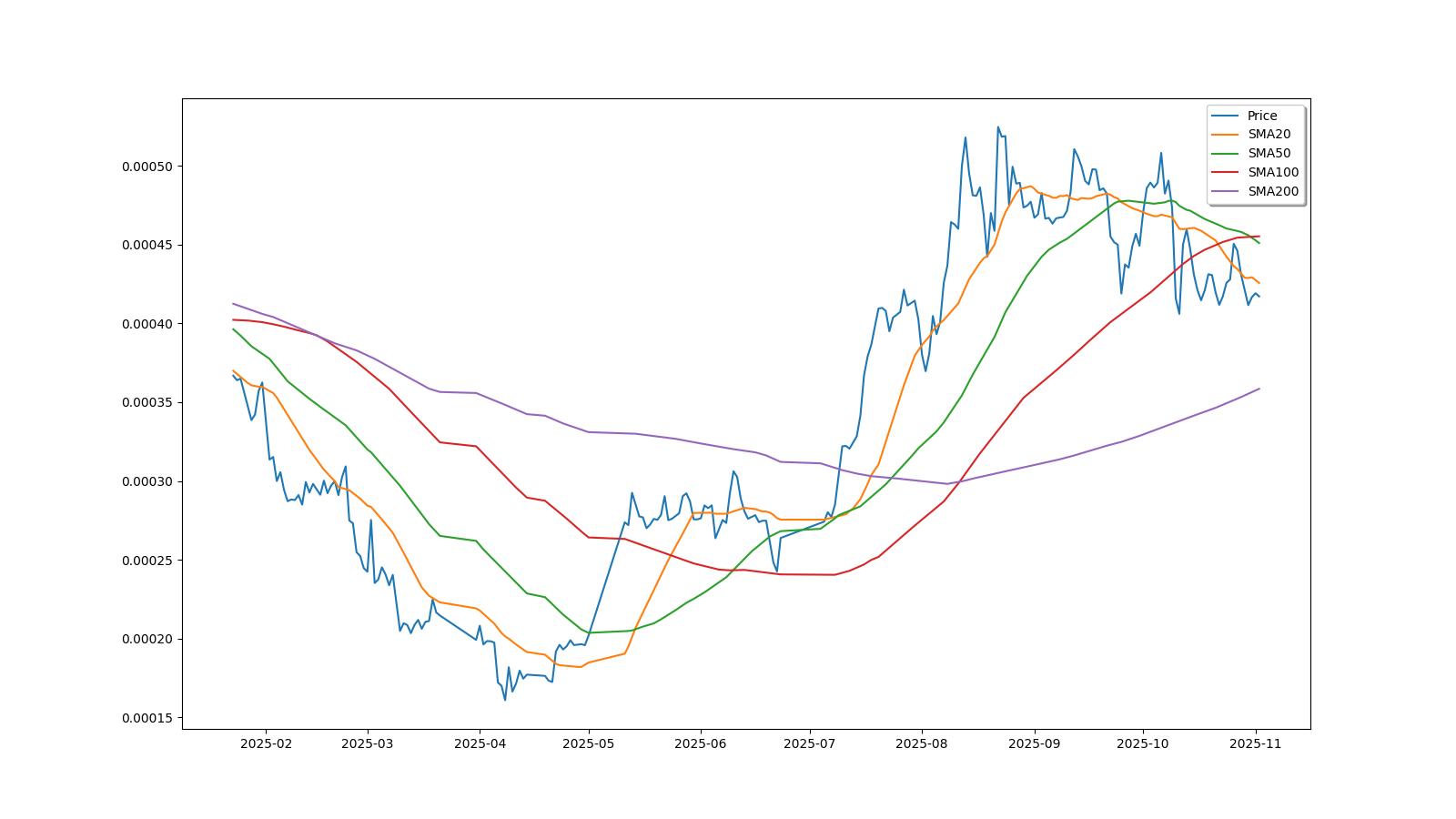 BankEth Simple Moving Averages