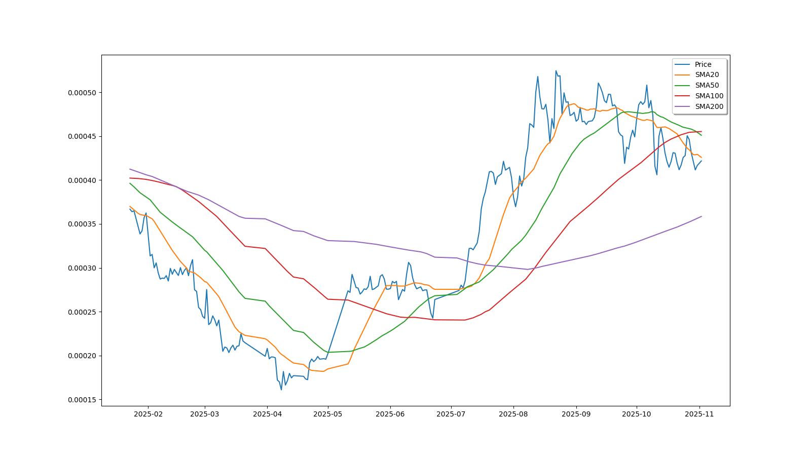 BankEth Simple Moving Averages