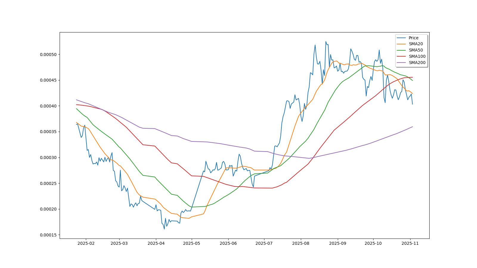 BankEth Simple Moving Averages