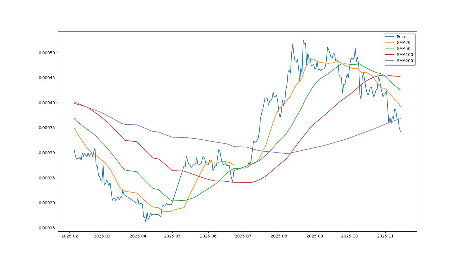 BankEth Simple Moving Averages