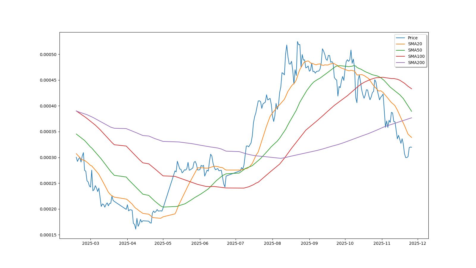 BankEth Simple Moving Averages