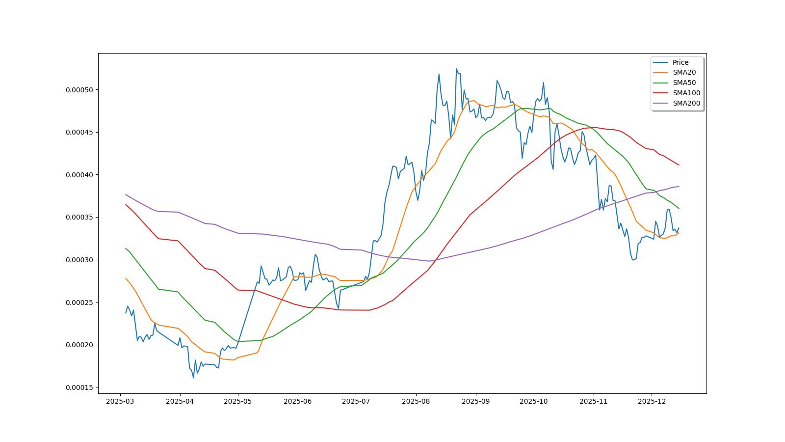 BankEth Simple Moving Averages