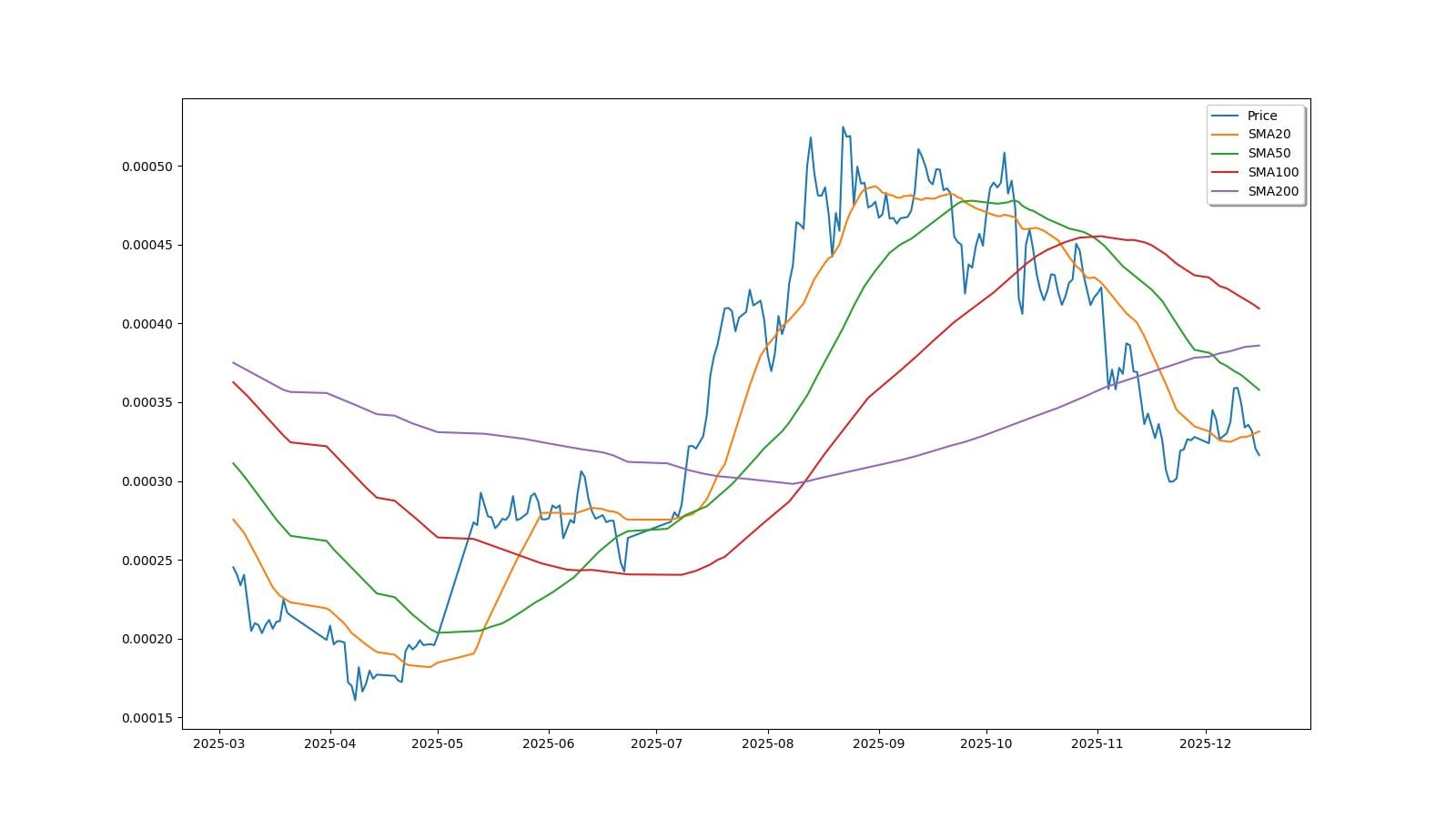 BankEth Simple Moving Averages