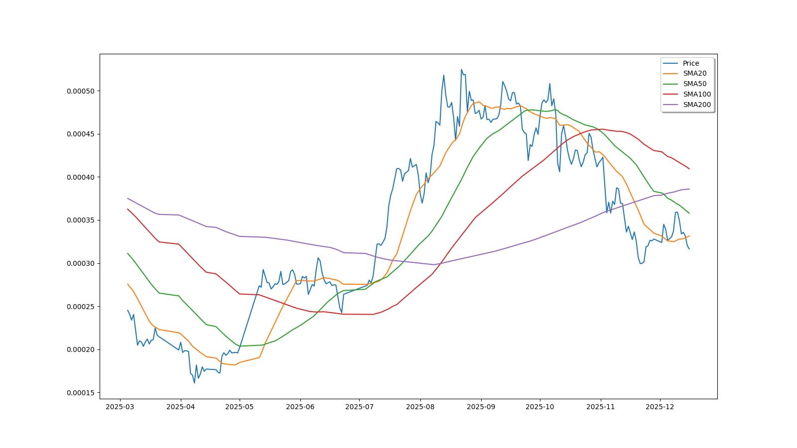 BankEth Simple Moving Averages