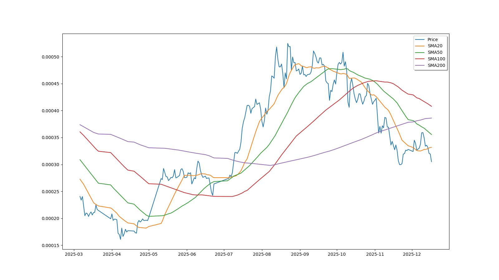 BankEth Simple Moving Averages