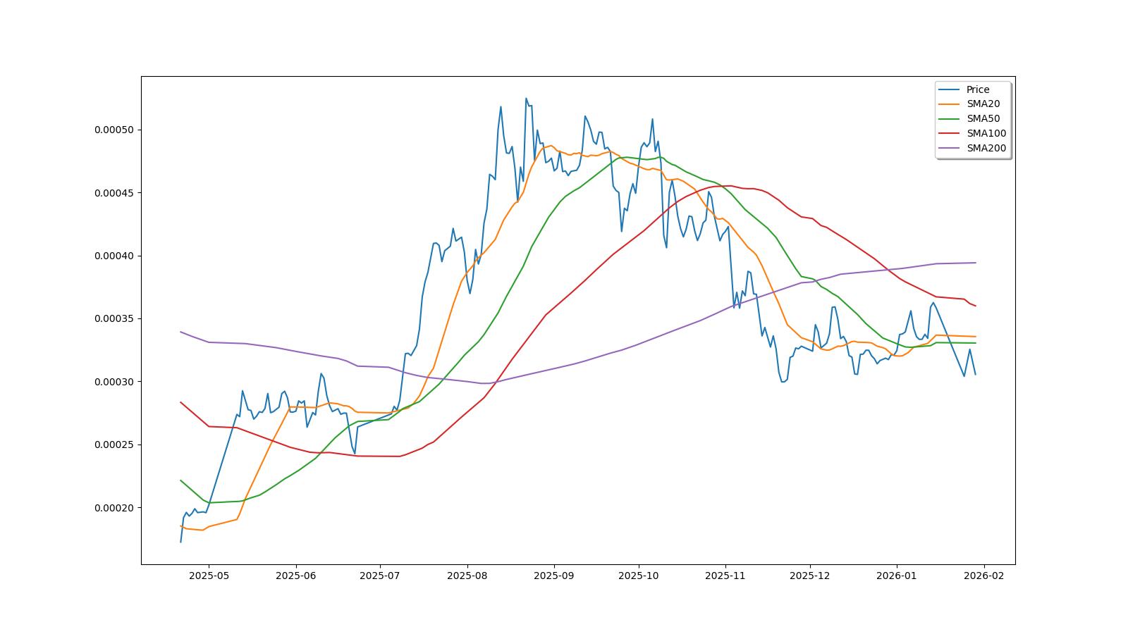 BankEth Simple Moving Averages