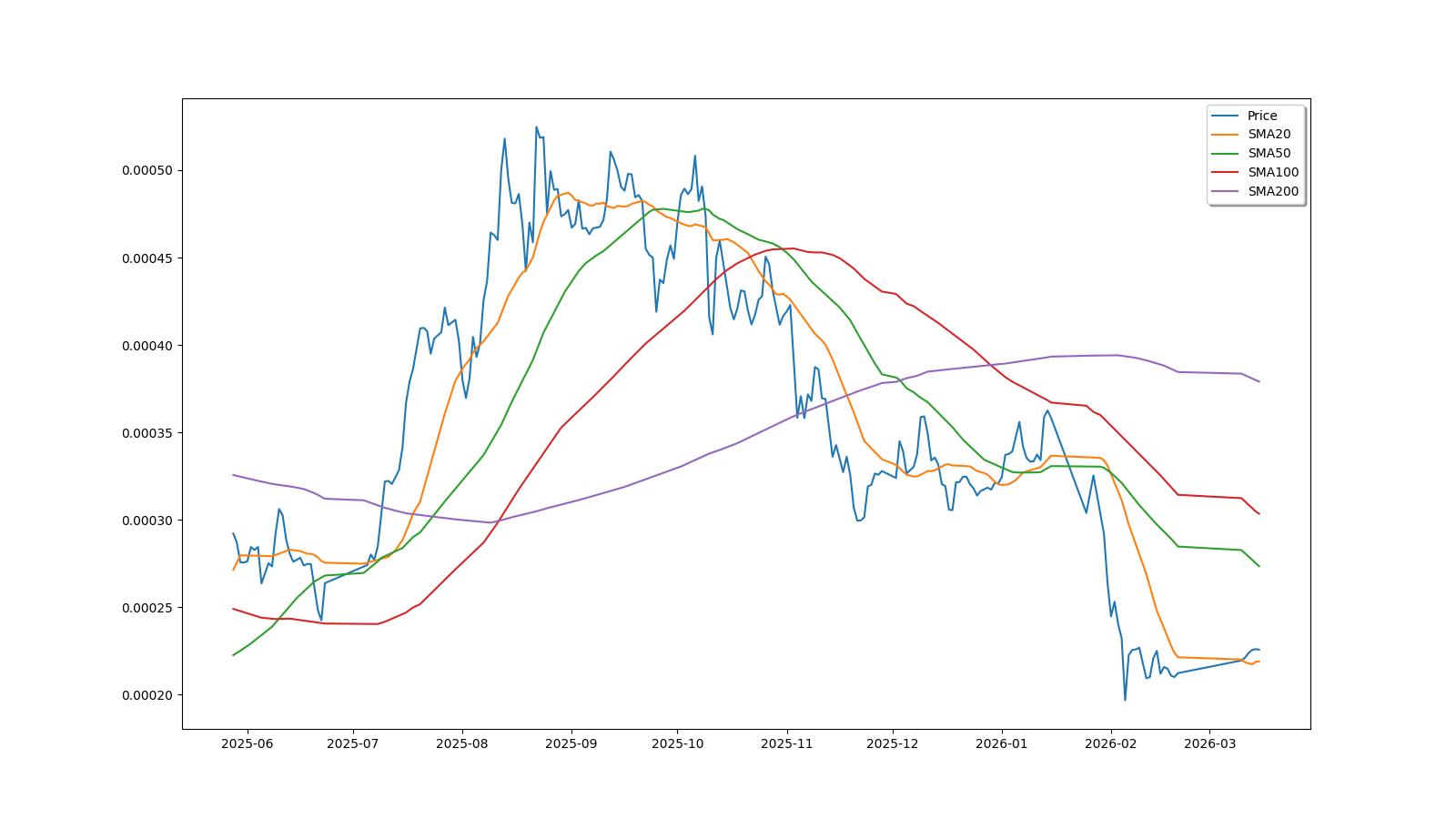 BankEth Simple Moving Averages