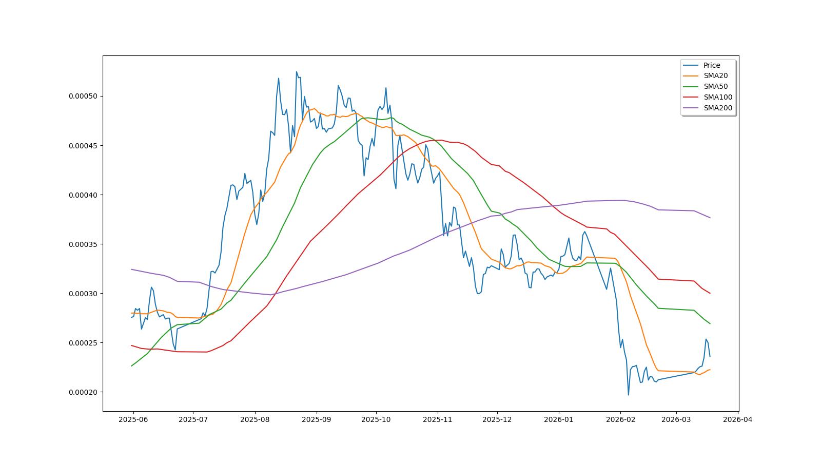 BankEth Simple Moving Averages