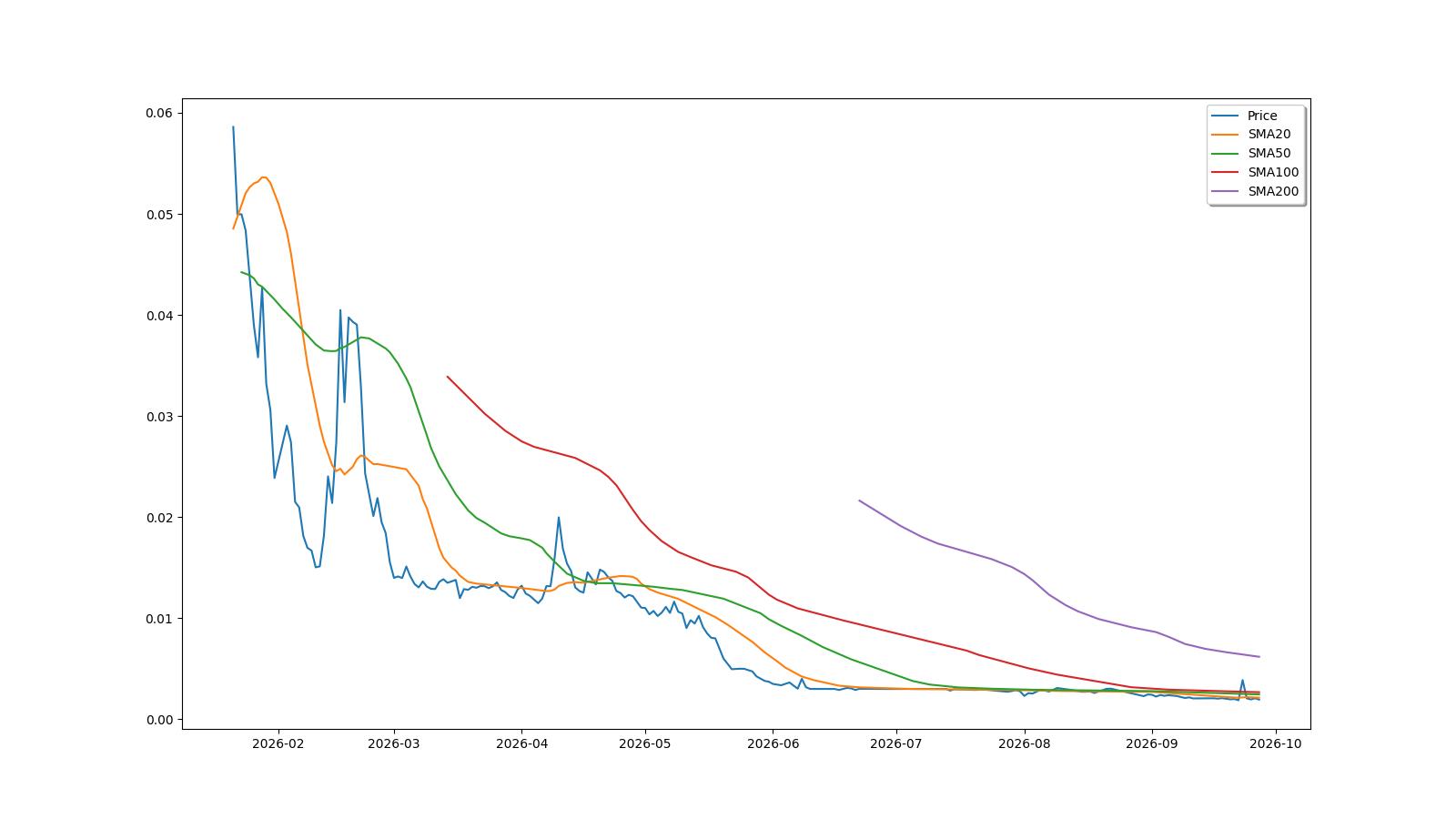 Banxchange Simple Moving Averages