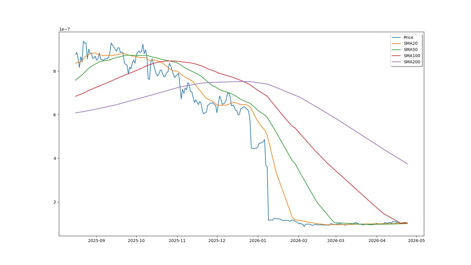 Bao Finance Simple Moving Averages