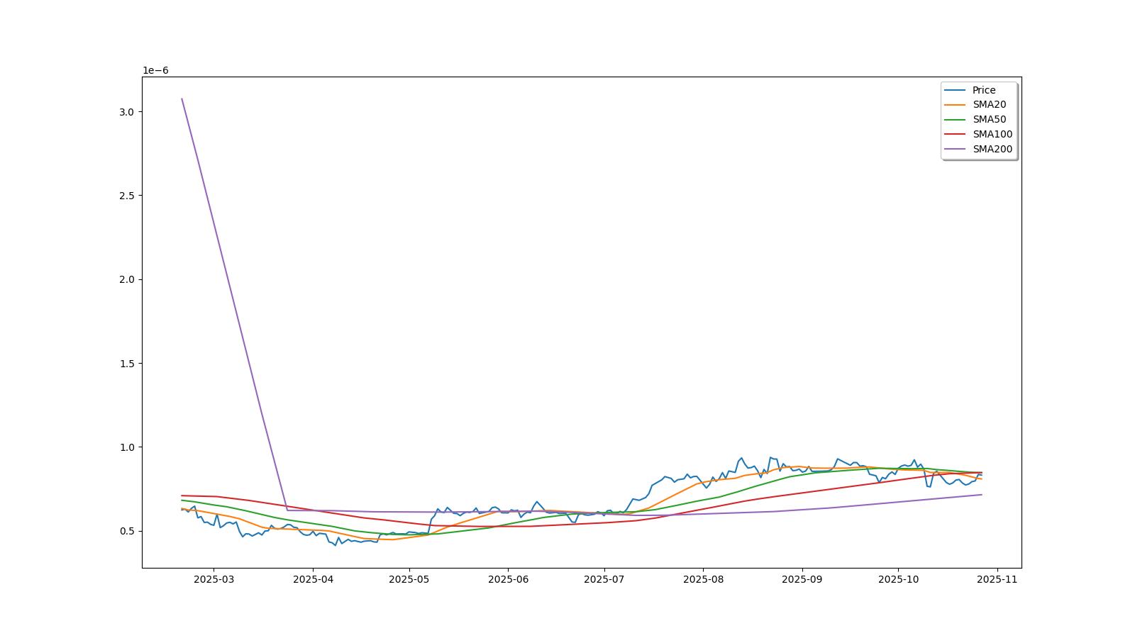 Bao Finance Simple Moving Averages
