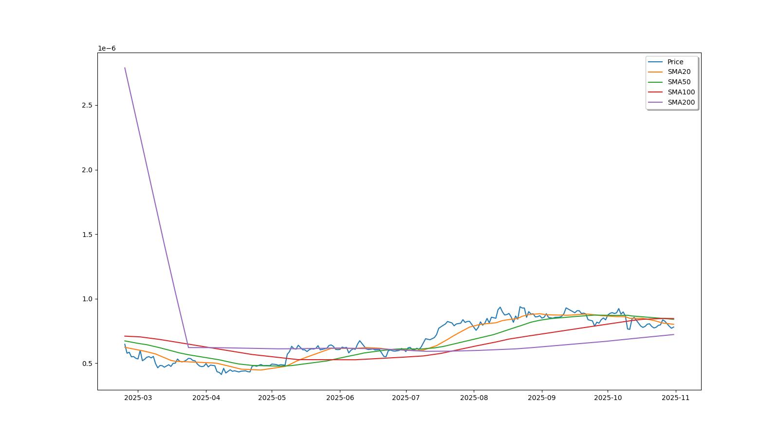 Bao Finance Simple Moving Averages