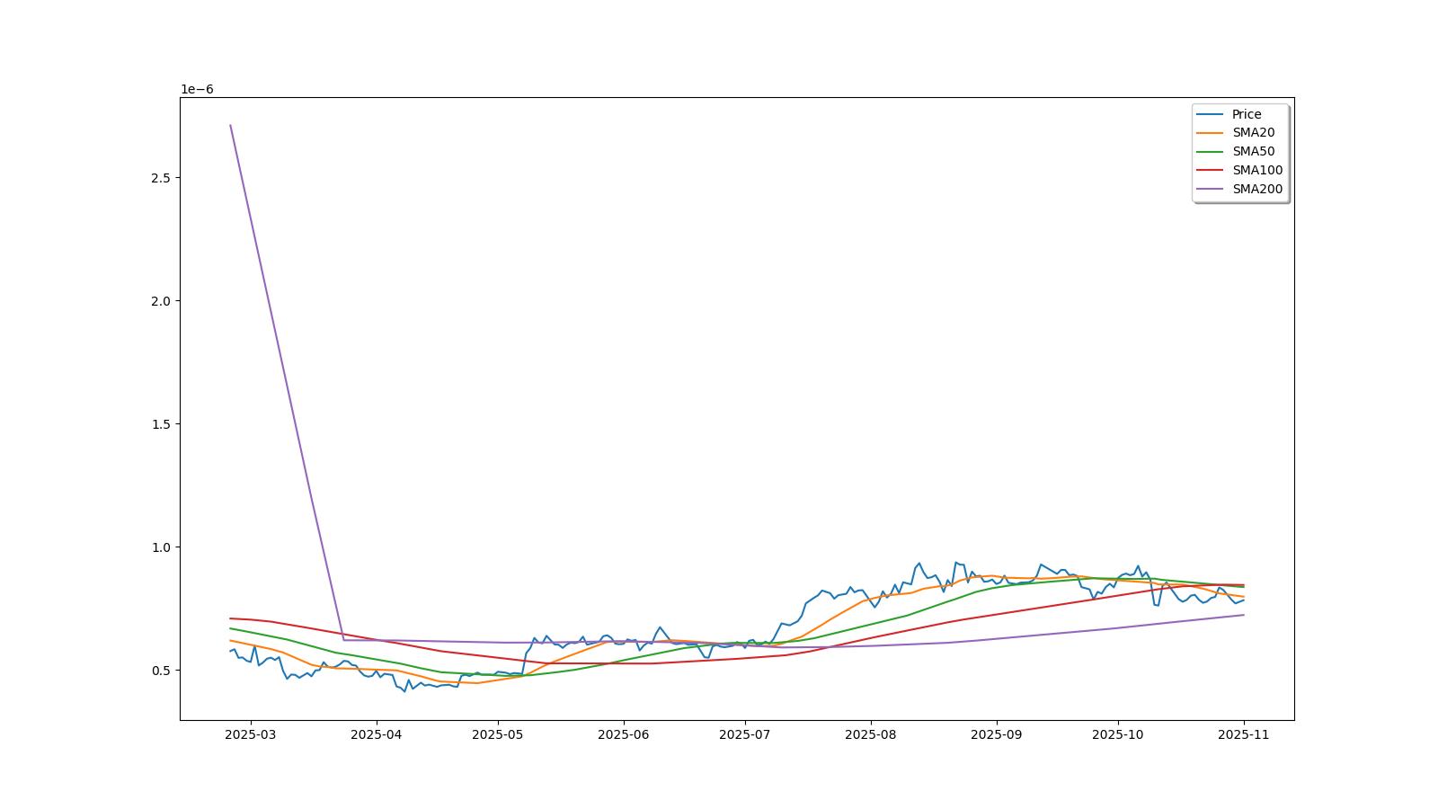 Bao Finance Simple Moving Averages