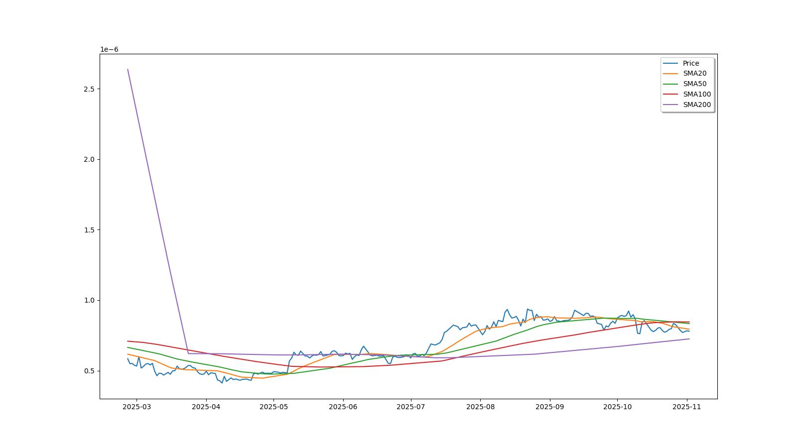 Bao Finance Simple Moving Averages