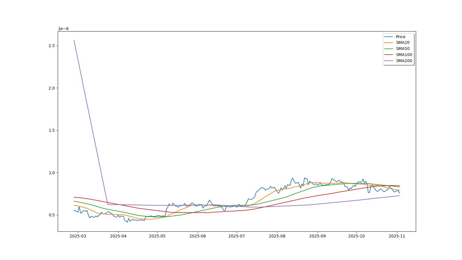Bao Finance Simple Moving Averages