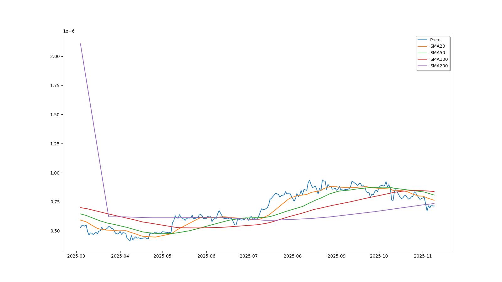 Bao Finance Simple Moving Averages