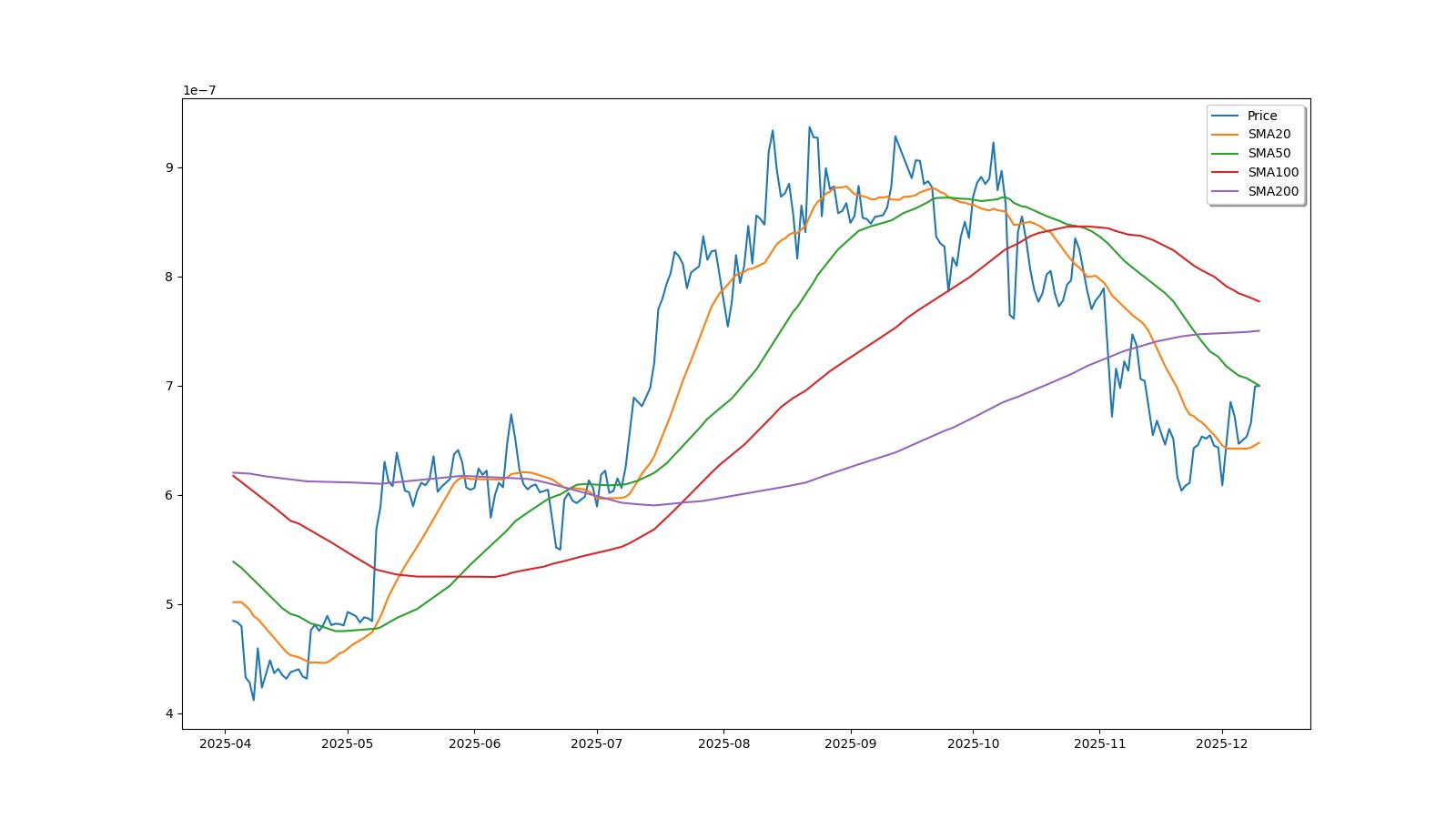 Bao Finance Simple Moving Averages