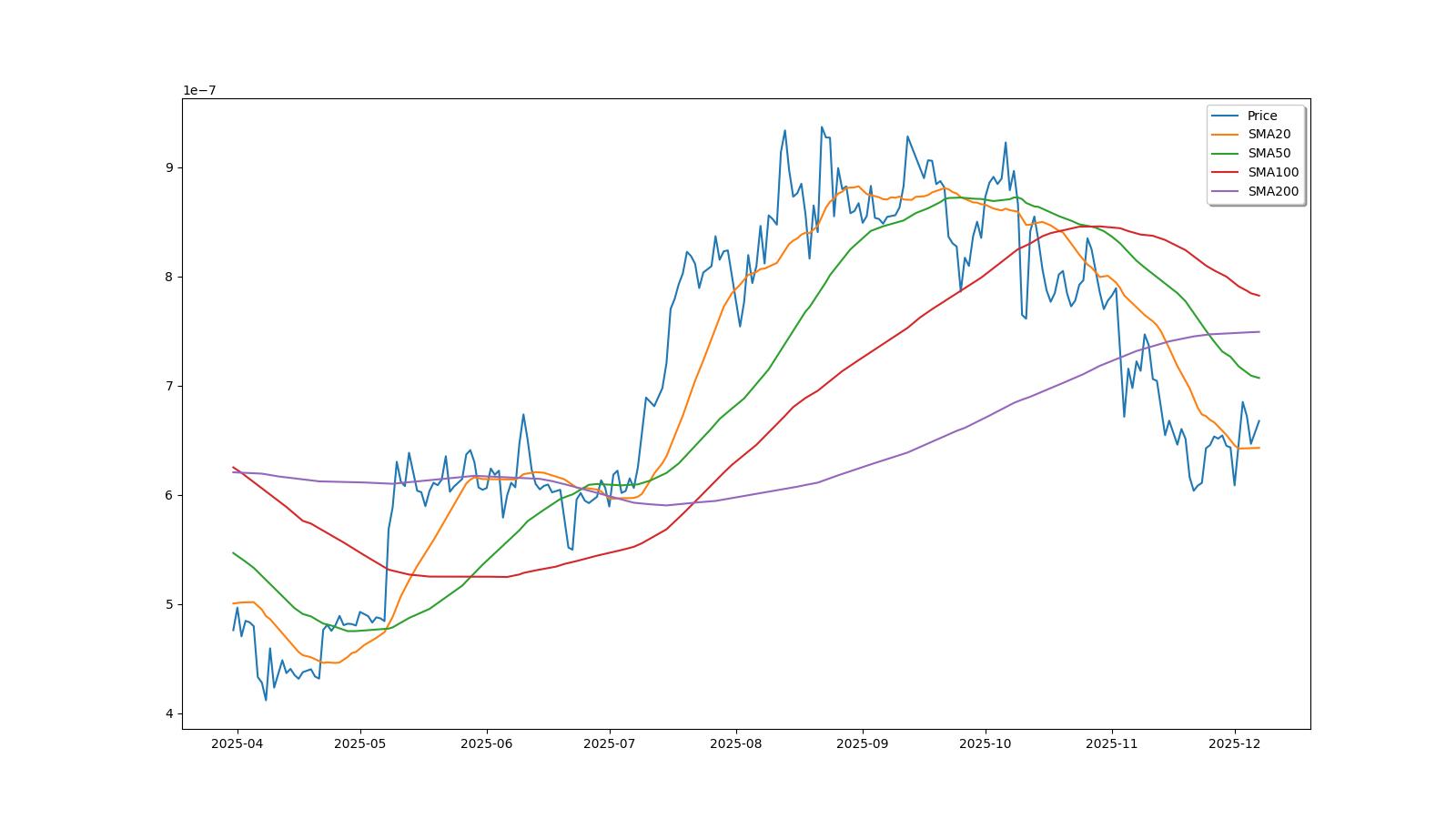 Bao Finance Simple Moving Averages