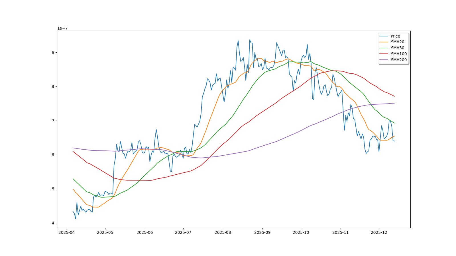 Bao Finance Simple Moving Averages