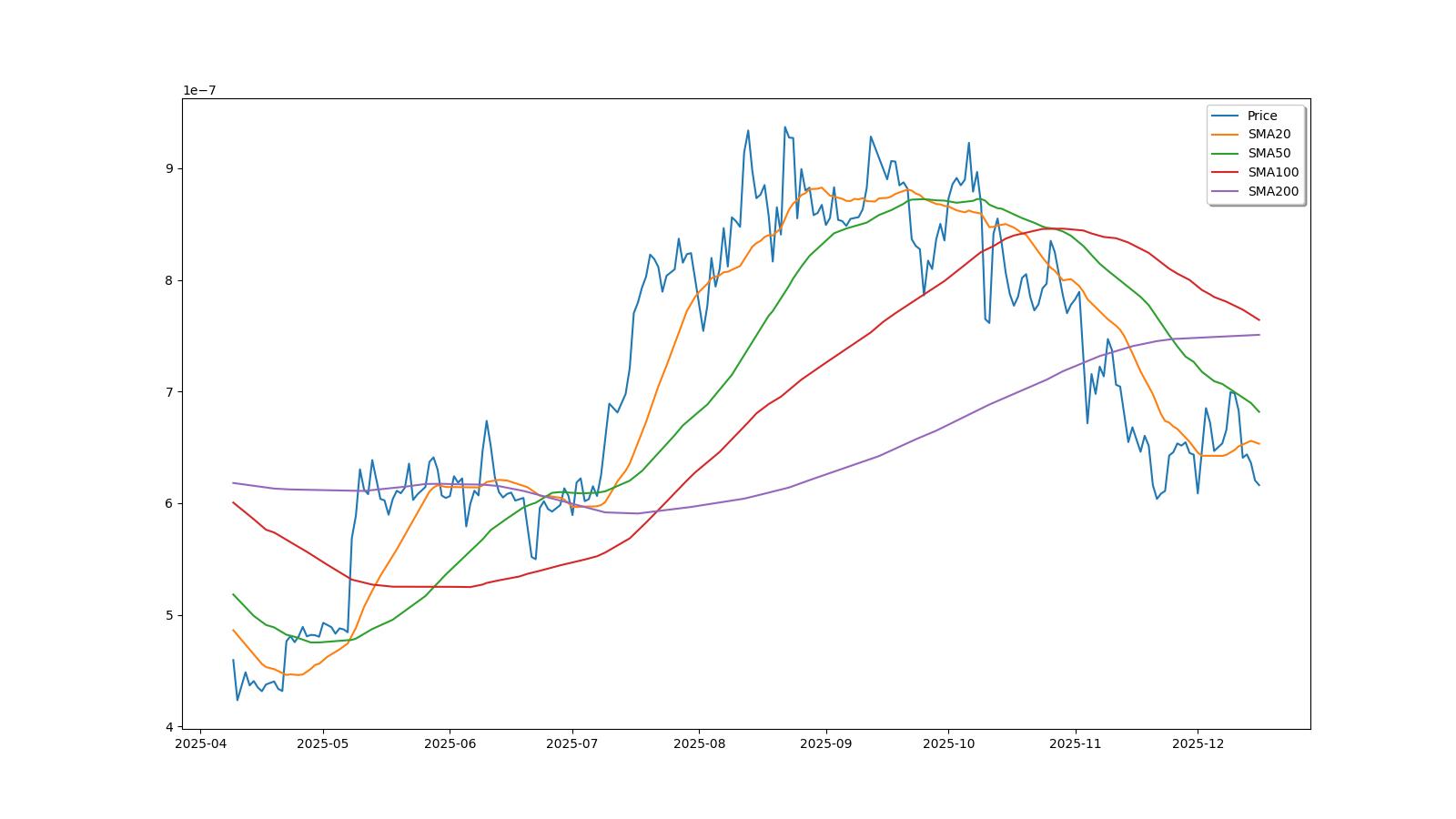 Bao Finance Simple Moving Averages