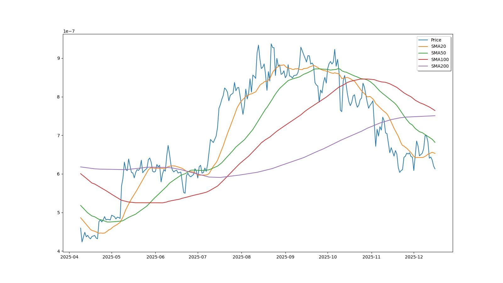 Bao Finance Simple Moving Averages