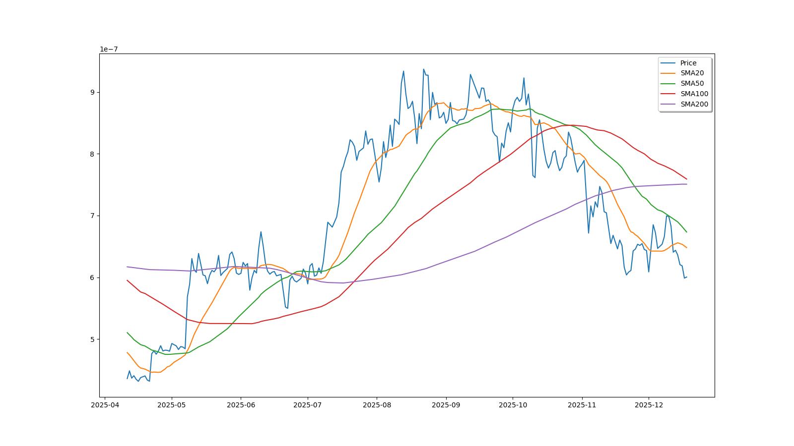 Bao Finance Simple Moving Averages