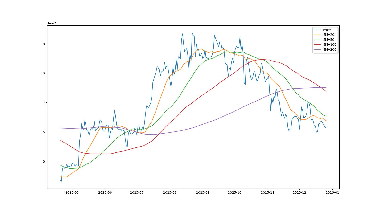 Bao Finance Simple Moving Averages