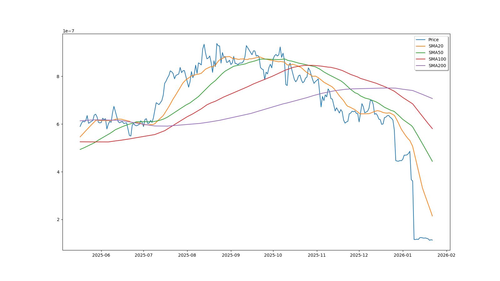 Bao Finance Simple Moving Averages