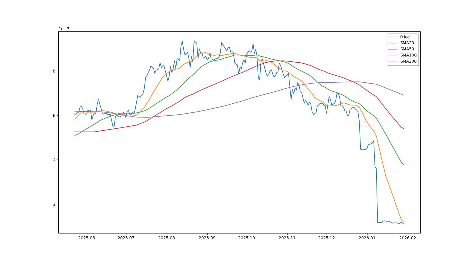 Bao Finance Simple Moving Averages