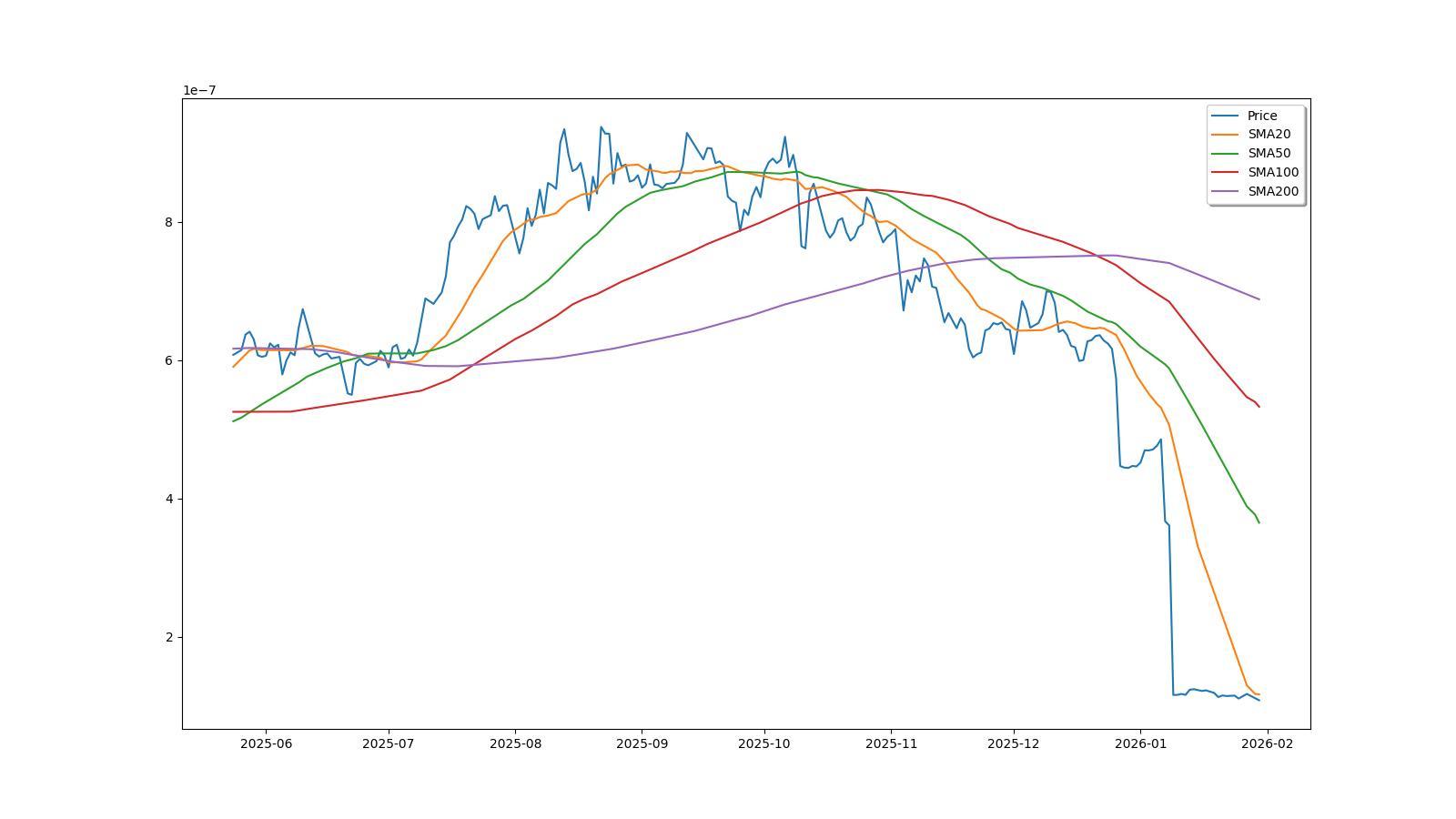 Bao Finance Simple Moving Averages