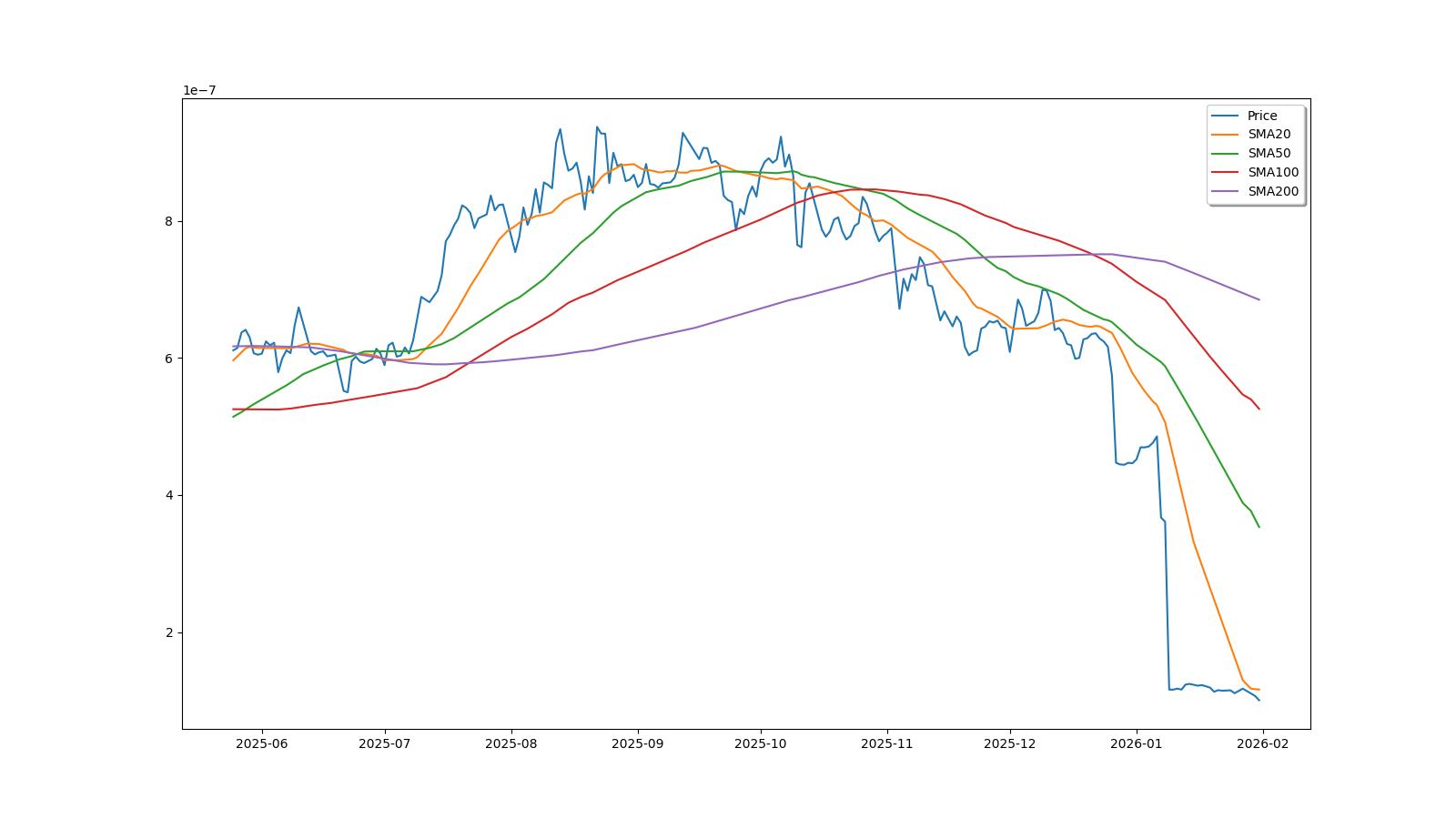 Bao Finance Simple Moving Averages