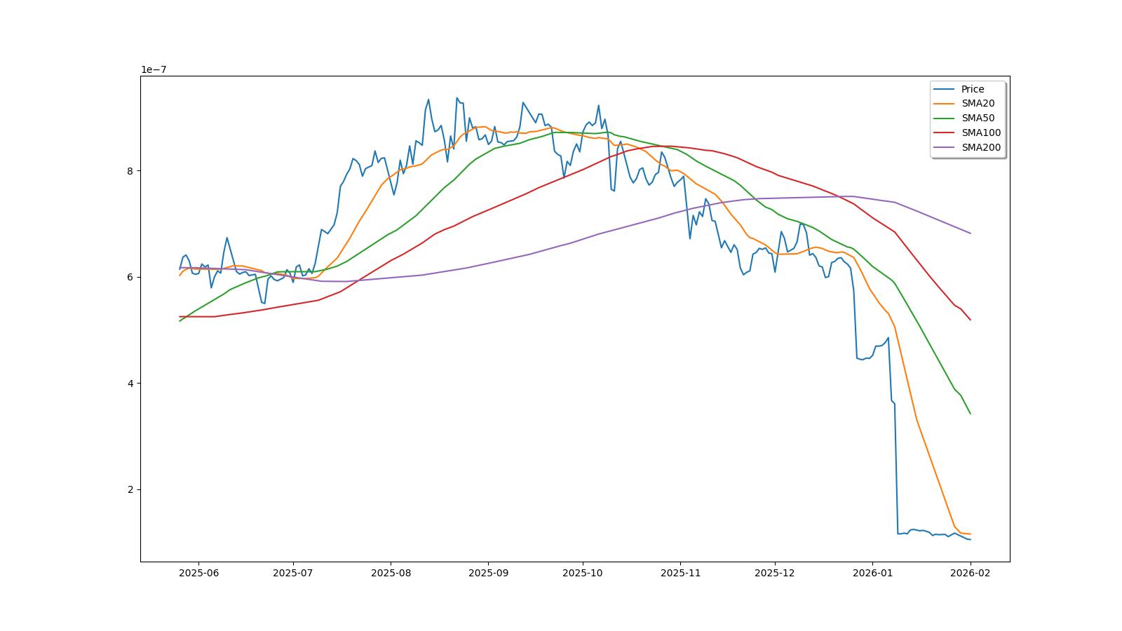 Bao Finance Simple Moving Averages