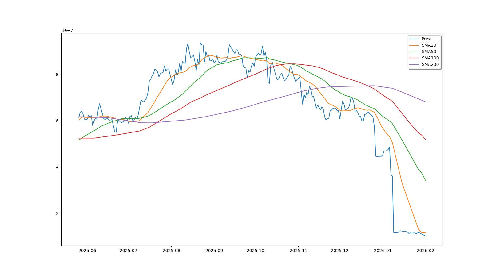 Bao Finance Simple Moving Averages