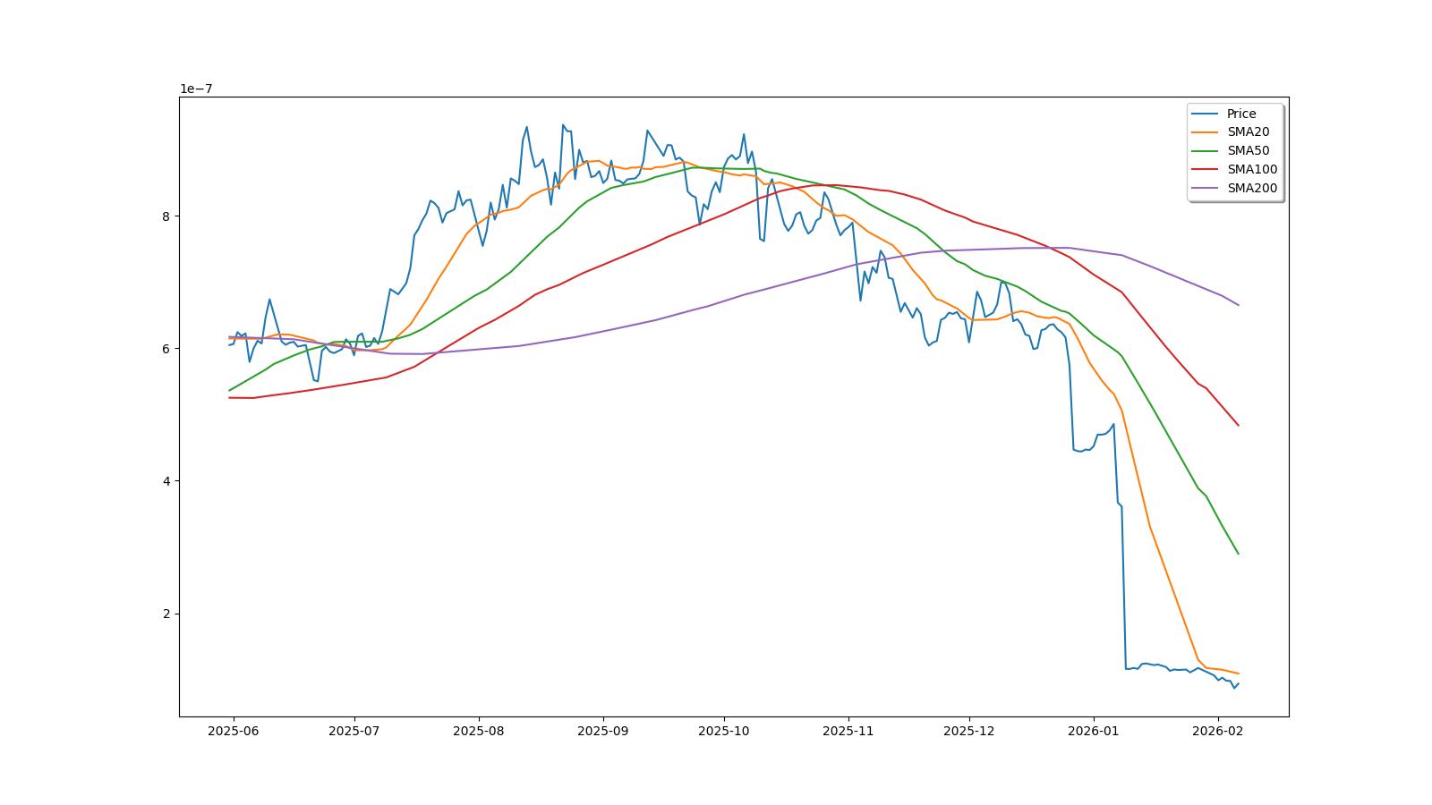 Bao Finance Simple Moving Averages