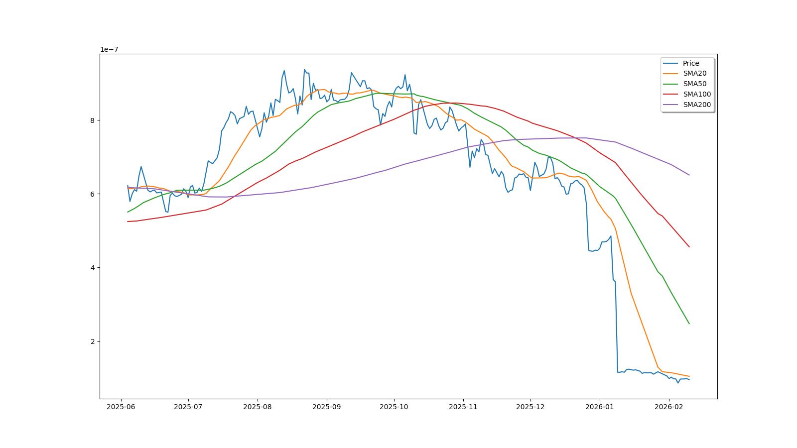 Bao Finance Simple Moving Averages