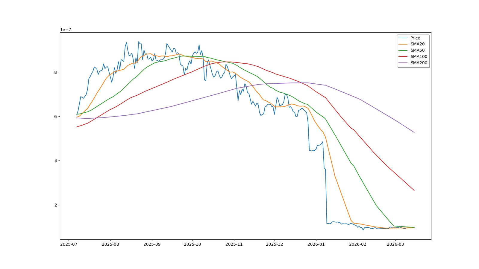 Bao Finance Simple Moving Averages