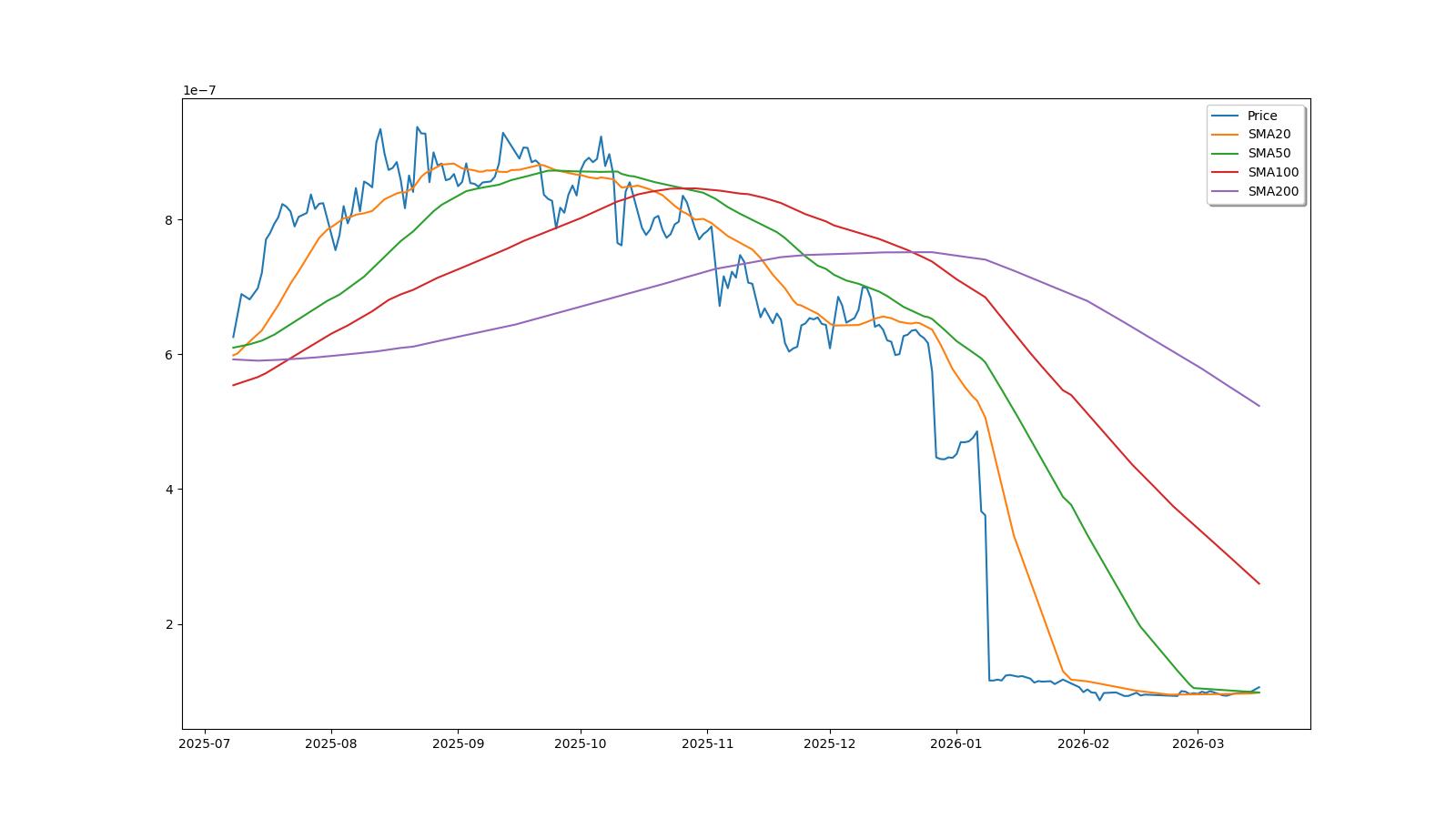 Bao Finance Simple Moving Averages