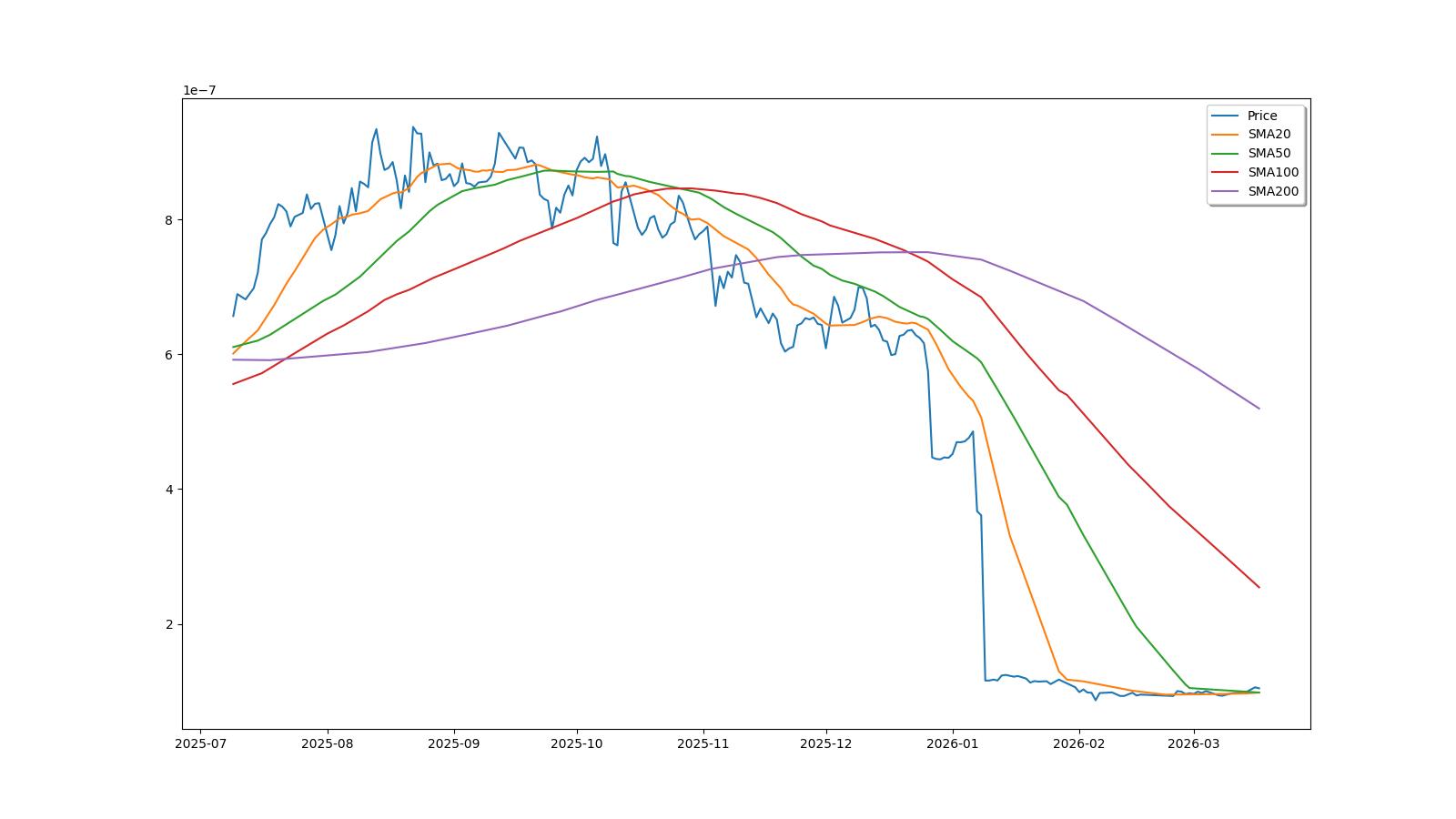 Bao Finance Simple Moving Averages