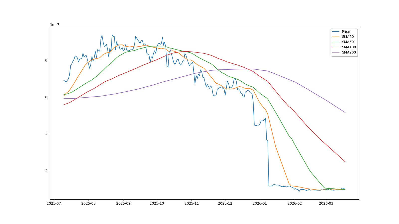 Bao Finance Simple Moving Averages